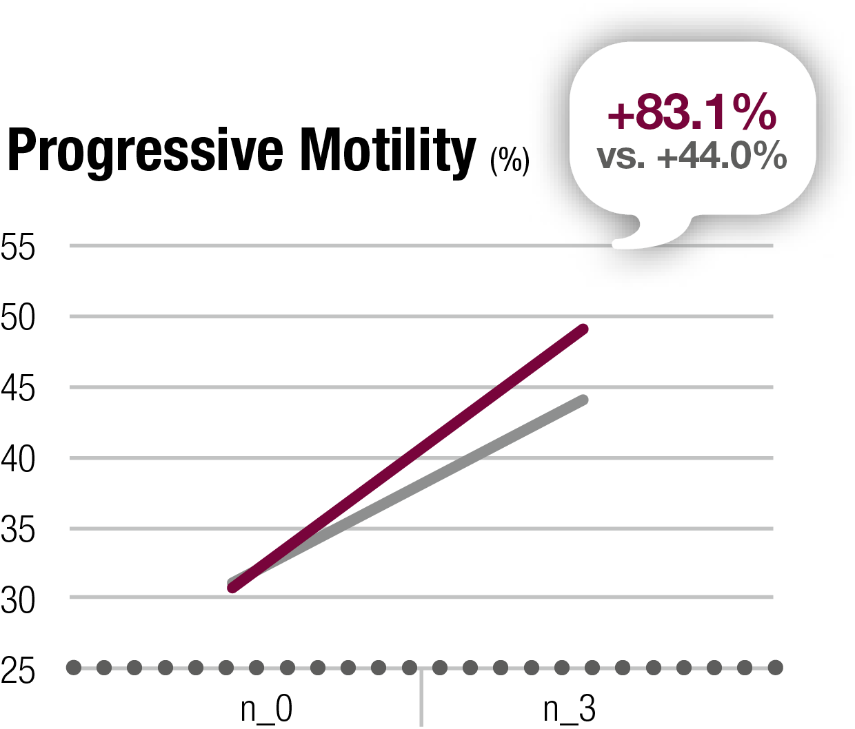 PROFORTIL® - No. 1 proven efficacy in male fertility